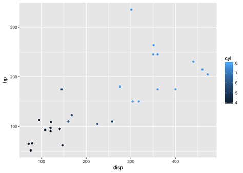 Introduction To The Grammar Of Graphics Ggplot2