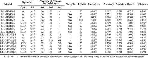 improved lstm models with validation split 0 2 different optimizers
