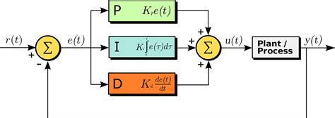 Optimization Modelling In Python Scipy Pulp And Pyomo By Igor