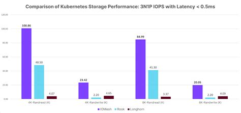 Enhanced Performance And Availability Using Iomesh For Persistent Storage In Kubevirt