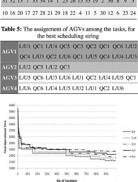 Figure 2 From A Hybrid Genetic Heuristic Algorithm For Scheduling Of