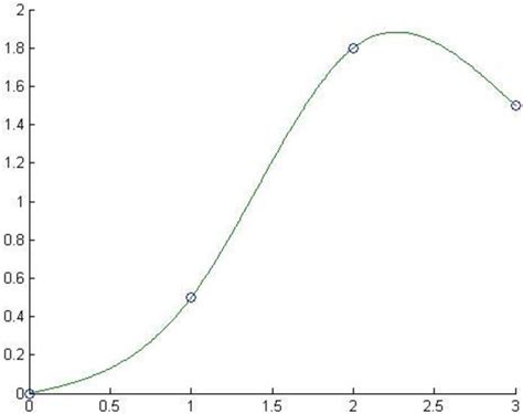 Figure From A Study Of Cubic Spline Interpolation Semantic Scholar