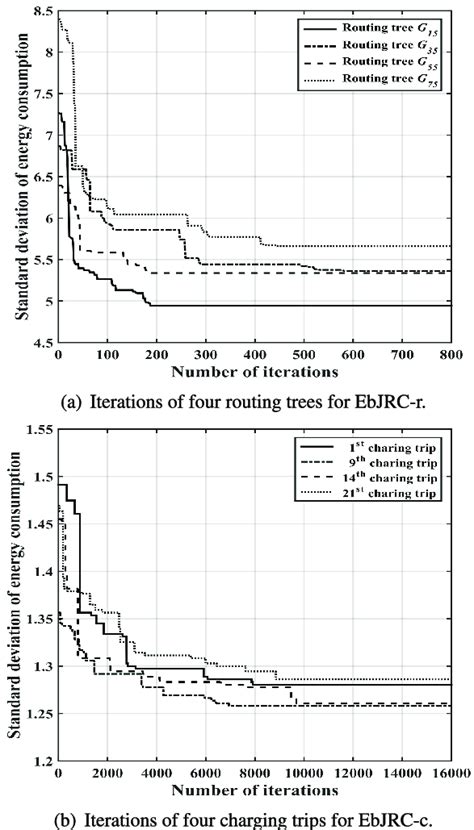 convergence performance with iterations download scientific diagram