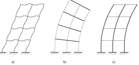 1 A Shear Deformation B Global Bending C Local