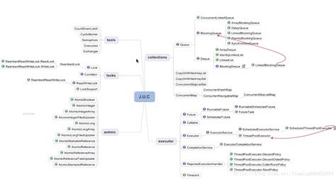 Hashmap、set等线程不安全类 线程安全类的写法map的线程安全类和线程不安全的类 Csdn博客