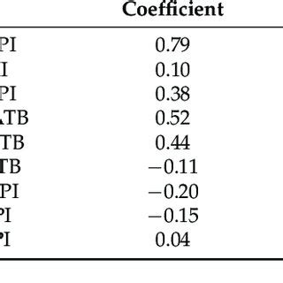 The Results Of Hypothesis Testing Download Scientific Diagram