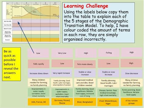 L1 3 2 Demographic Transition Model Igcse Geography Teaching