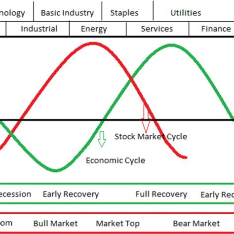 Pdf Us Stock Market And Macroeconomic Factors