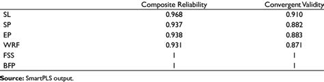 Composite Reliability And Convergent Validity Tests Download
