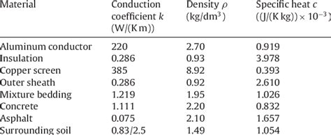 Thermal Parameters Of Materials Download Table