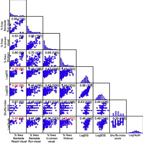 correlations among metrics from data collated for guideline