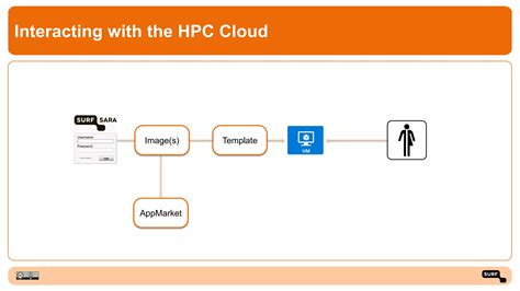 Introduction To Hpc Cloud Computing Ppt