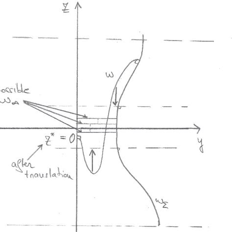 Examples Of Finite Time Singularities Download Scientific Diagram