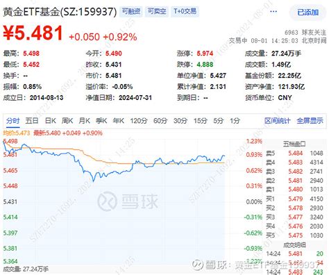 【二季度全球黄金需求创新高，黄金etf基金（159937）年内涨幅超17、昨日“吸金”8804万元】财富号东方财富网
