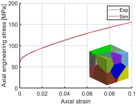 Stress Strain Curves Of Experiments And Simulation Download