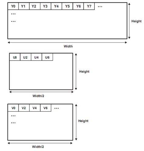 Ycbcr And Yuv Programmer Sought