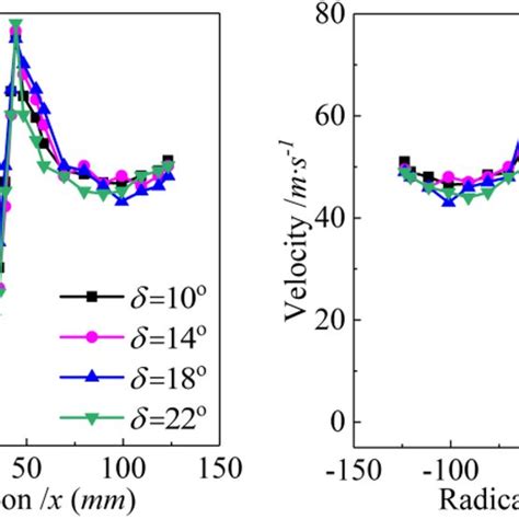 X Axis And Y Axis Velocity Vector Curves Of Different Rotation Angles Download Scientific Diagram