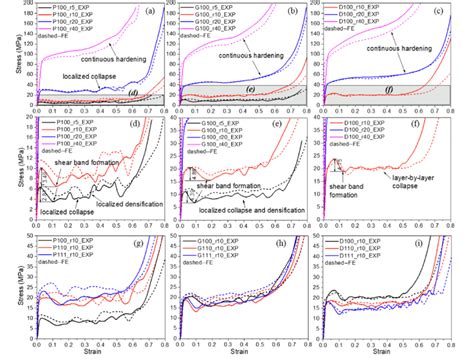 Experimental And Numerical Compressive Stress Strain Curves Of G