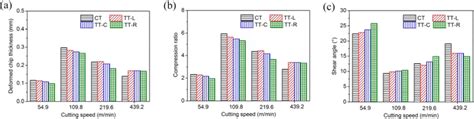 Variation Of Chip Compression Ratio And Shear Angle At Different