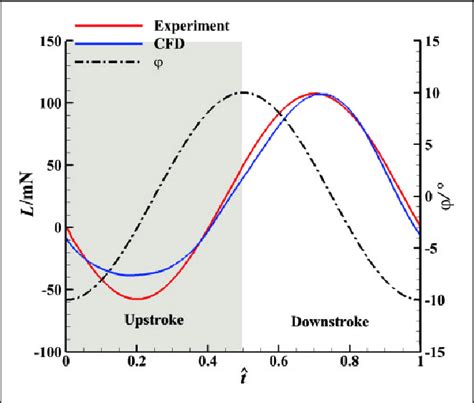 Time Course Comparison Of Experiment Extracted Aerodynamic Force And Download Scientific
