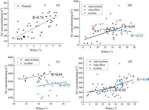 Correlation Between Na Concentration And Wind Speed Under Different Download Scientific