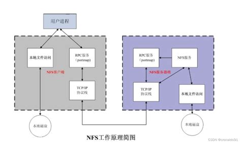 Linux网络服务部署YUM仓库与NFS服务 centos搭建nas存储 CSDN博客