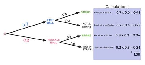 Tree Diagram Probability Examples