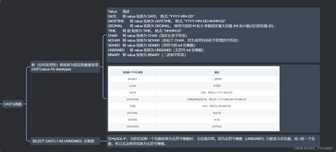 Mysql当中的数据类型及cast函数mysql Castnumber As Integer Csdn博客