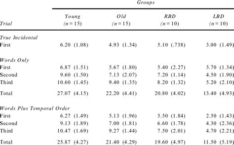 Mean Number And Standard Deviations Of Words Recalled In Trials 1 To
