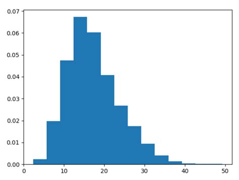 NumPy Random Noncentral Chisquare Draw Samples From Noncentral Chisqaure GeeksforGeeks