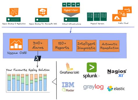 Veeam Extensibility And Enterprise Observability Forwarding Veeam One