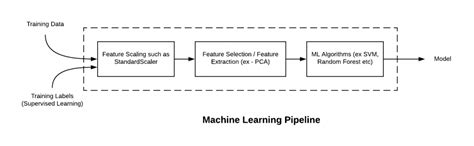 machine learning sklearn pipeline python example analytics yogi