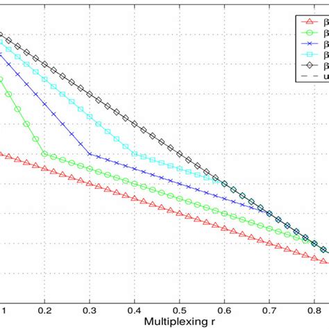 Diversity Multiplexing Tradeoff For Sidf Download Scientific Diagram