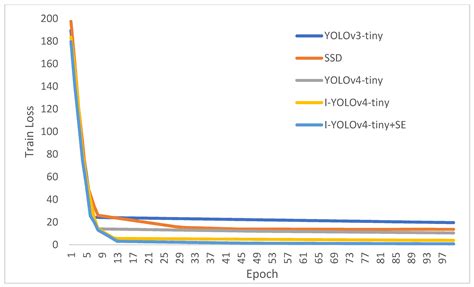 Ship Fire Detection Based On An Improved Yolo Algorithm With A Lightweight Convolutional Neural