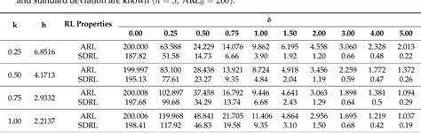 Table 2 From Cumulative Sum Chart Modeled Under The Presence Of Outliers Semantic Scholar