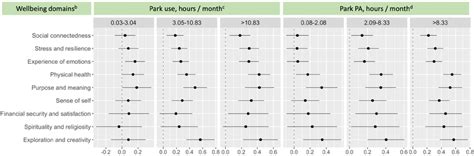 Adjusteda Associations Of Park Use Time And Park Physical Activity Pa