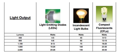 Compare Led Lights Vs Cfl Vs Incandescent Lighting Chart