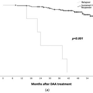 A Survival Of Patients Grouped By Response To Antiviral Treatment