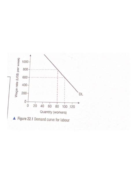 Demand Curve For Labour Pdf