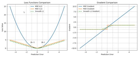 Smooth L1 Loss详解、代码实现和应用 Awesomeml