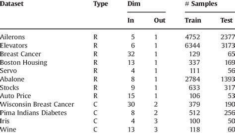 Of The Datasets Type Regression Or Classification Inputoutput Download Scientific Diagram