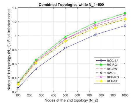 Spread Of Malware While The Nodes Of The 1st Topology Remain Equal To