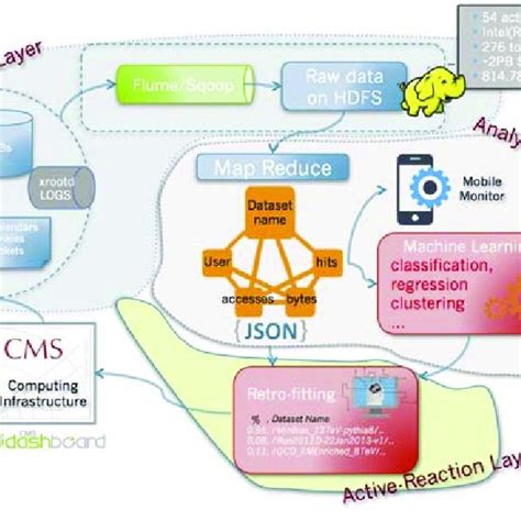 Hadoop Data Ingestion Download Scientific Diagram