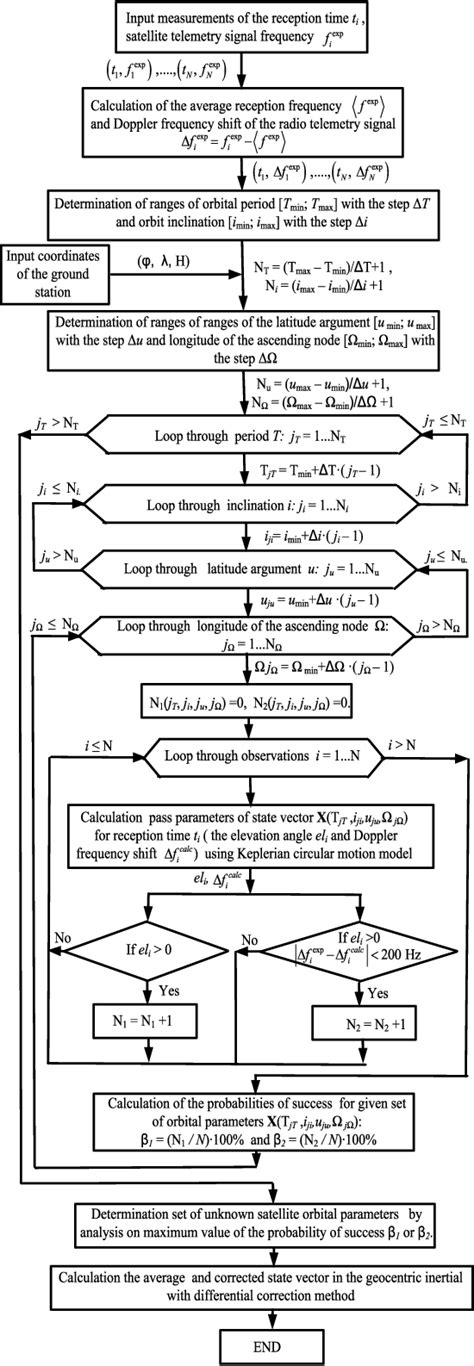 Figure 1 From Small Satellite Orbit Determination Using Single Pass