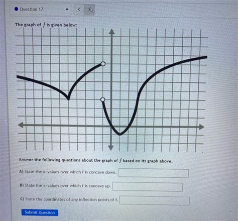 Solved Question 17 The Graph Of Fis Given Below Answer The
