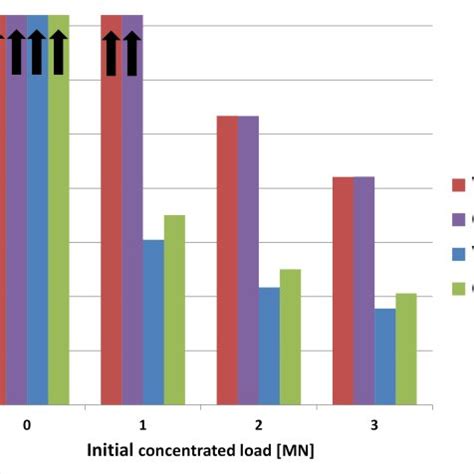 Fire Resistance Of Analyzed Beams Download Scientific Diagram