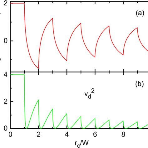 Dependencies Of A Guiding Drift Velocity Vd And B Conductivity On