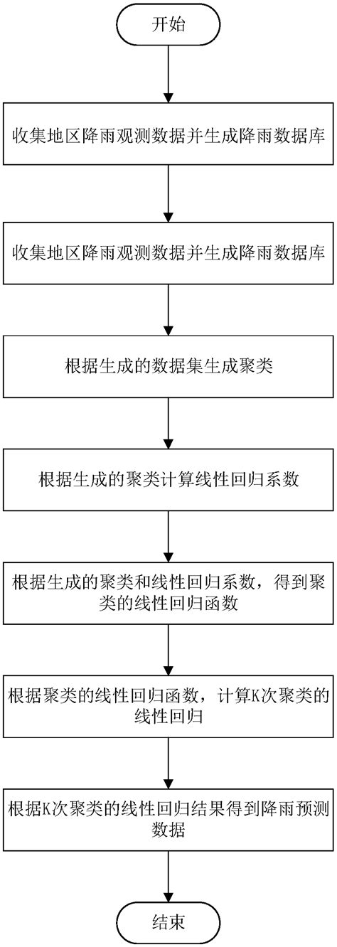A Rainfall Forecasting Method Based On Clustering And Linear Regression Eureka Patsnap