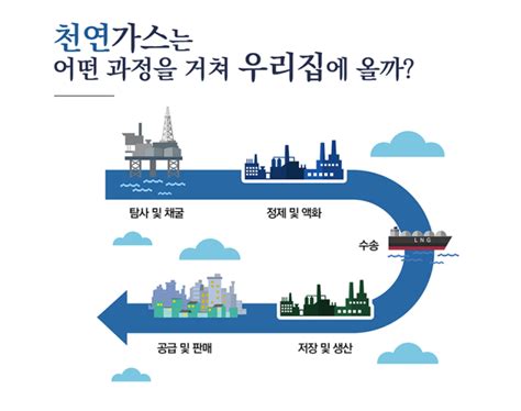 최근 이슈가 되는 천연가스에 대한 모든 것 전망재고시세천연가습기
