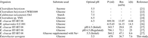 Comparative Review Of Kinetic Parameters As Obtained By Modified